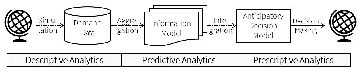 Research Focus Area Simulation-Based Analytics (SimBA)